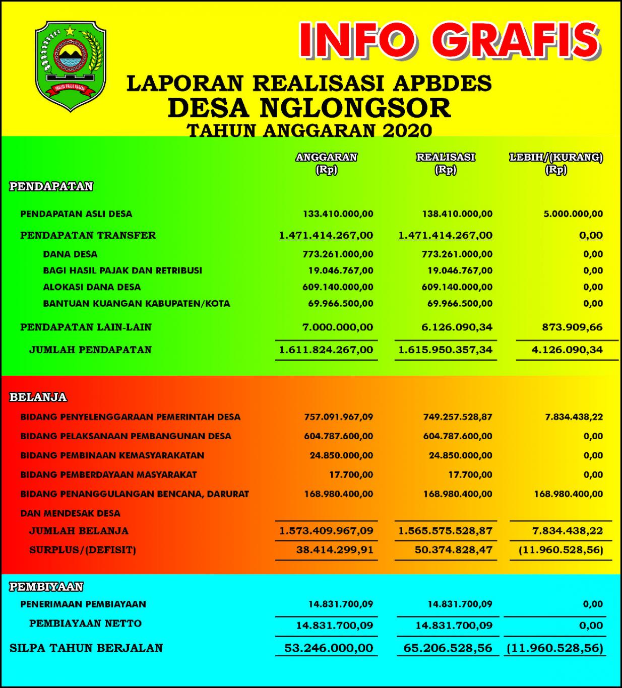 INFO GRAFIS REALISASI APBDES 2020 - Website Desa Nglongsor